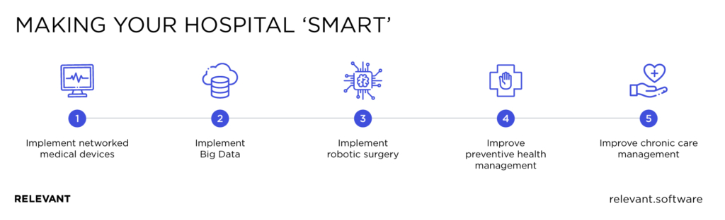 How to Transform Your Hospital into a Smart Hospital