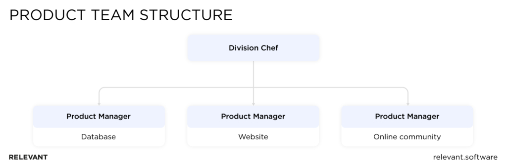 Feature vs. Component vs. Product Teams: Structuring a Product Team