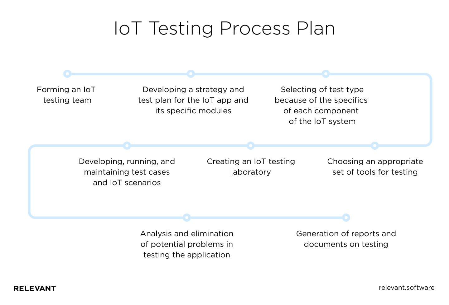IoT Testing Importance: Why Quality Matters in IoT Projects