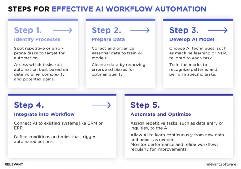 Can AI Workflow Automation Unlock True Process Efficiency?
