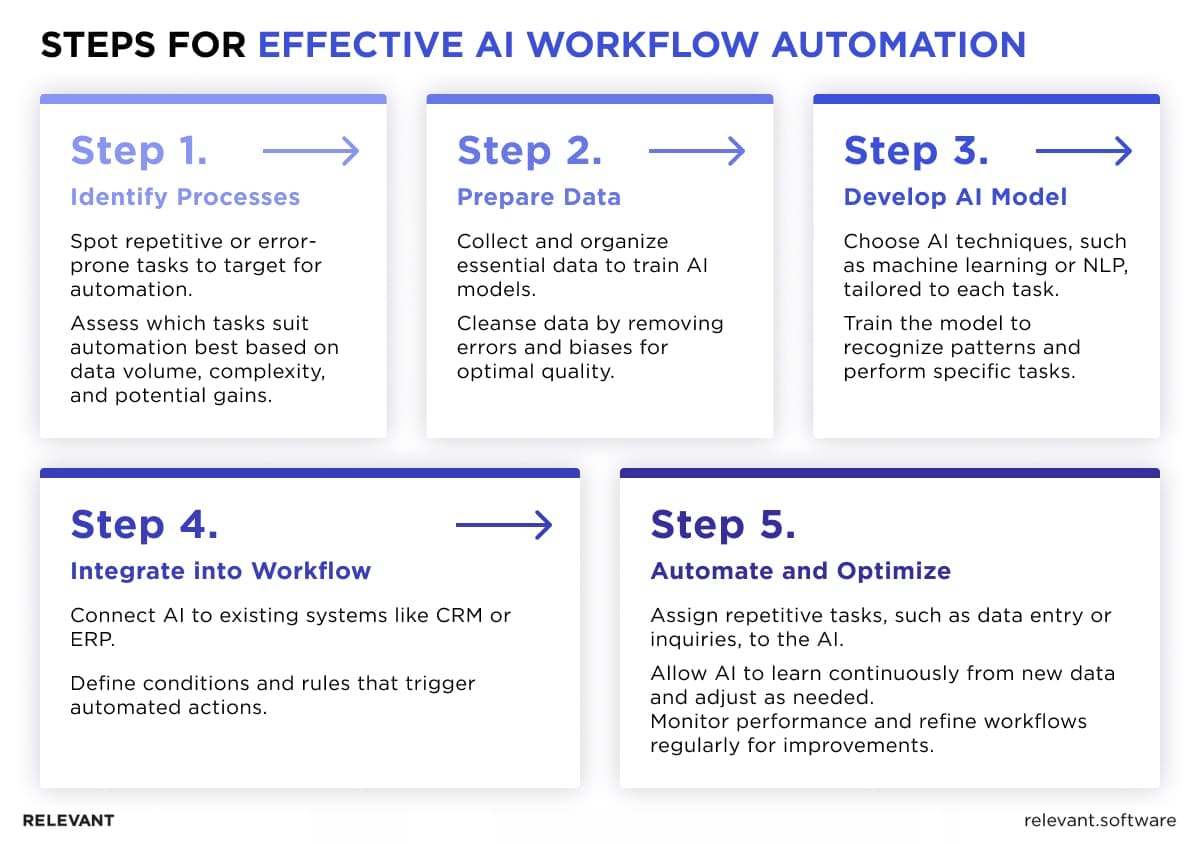 Can AI Workflow Automation Unlock True Process Efficiency?