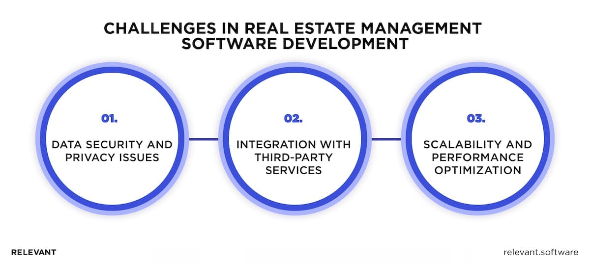 Full Guide to Real Estate Management Software Development