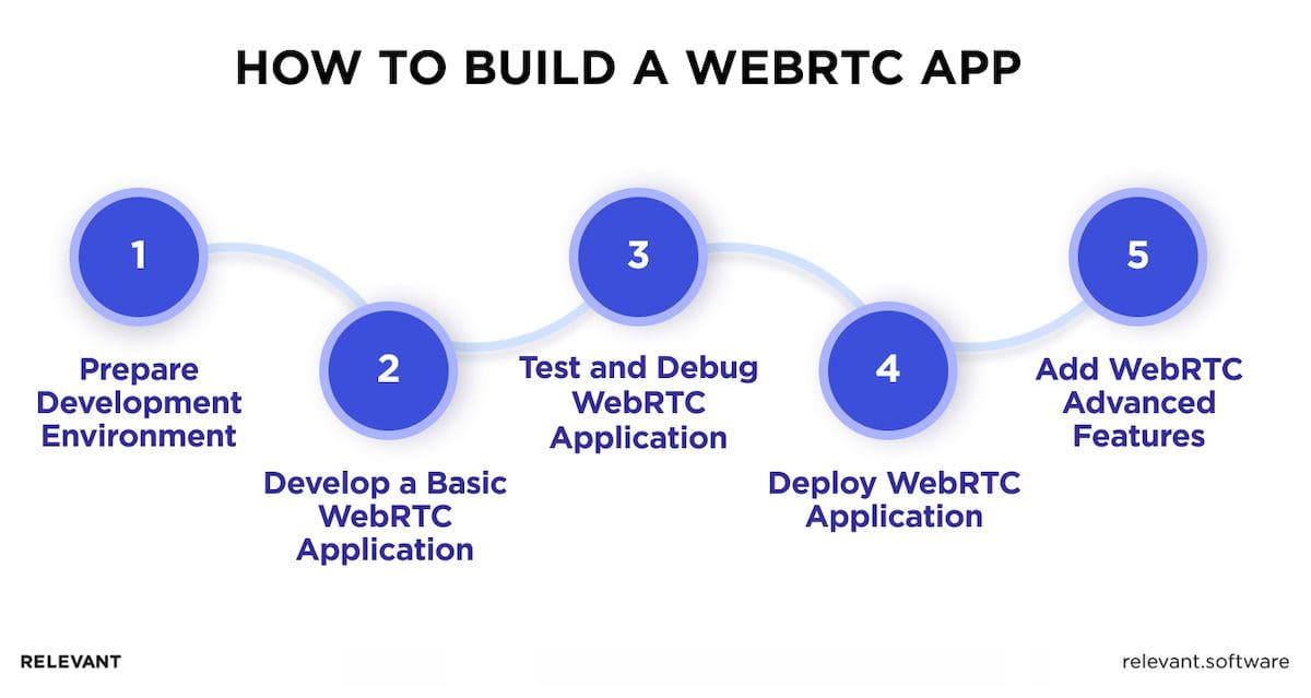 All-Encompassing Review of WebRTC App Development