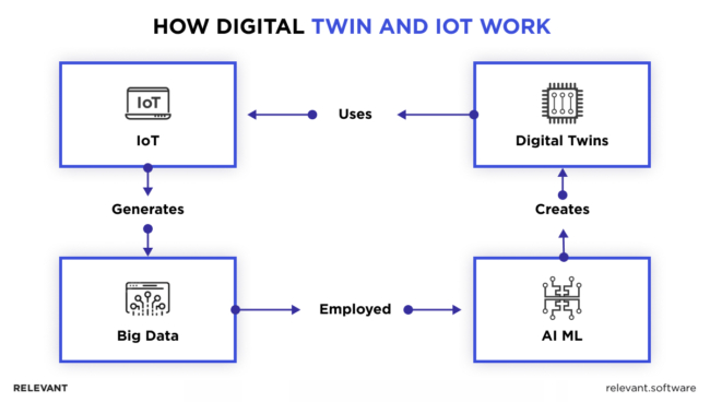 Digital Twin IoT: Benefits and Implementation Guide