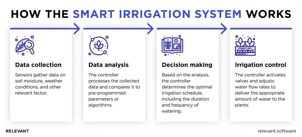 Smart Irrigation: The Future of Water-Saving Farming