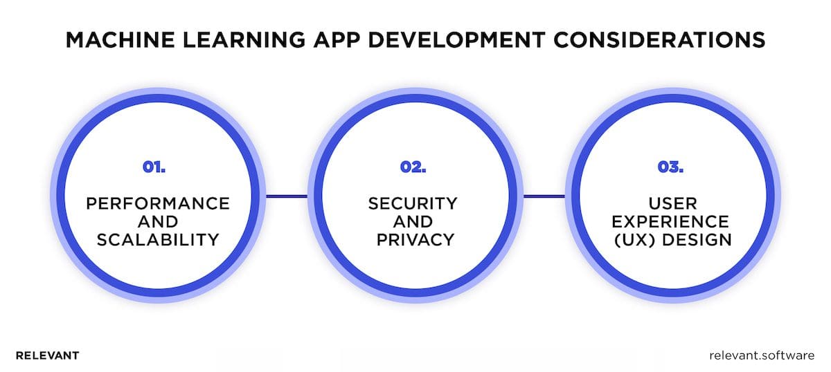 Machine Learning App Development Step By Step Breakdown