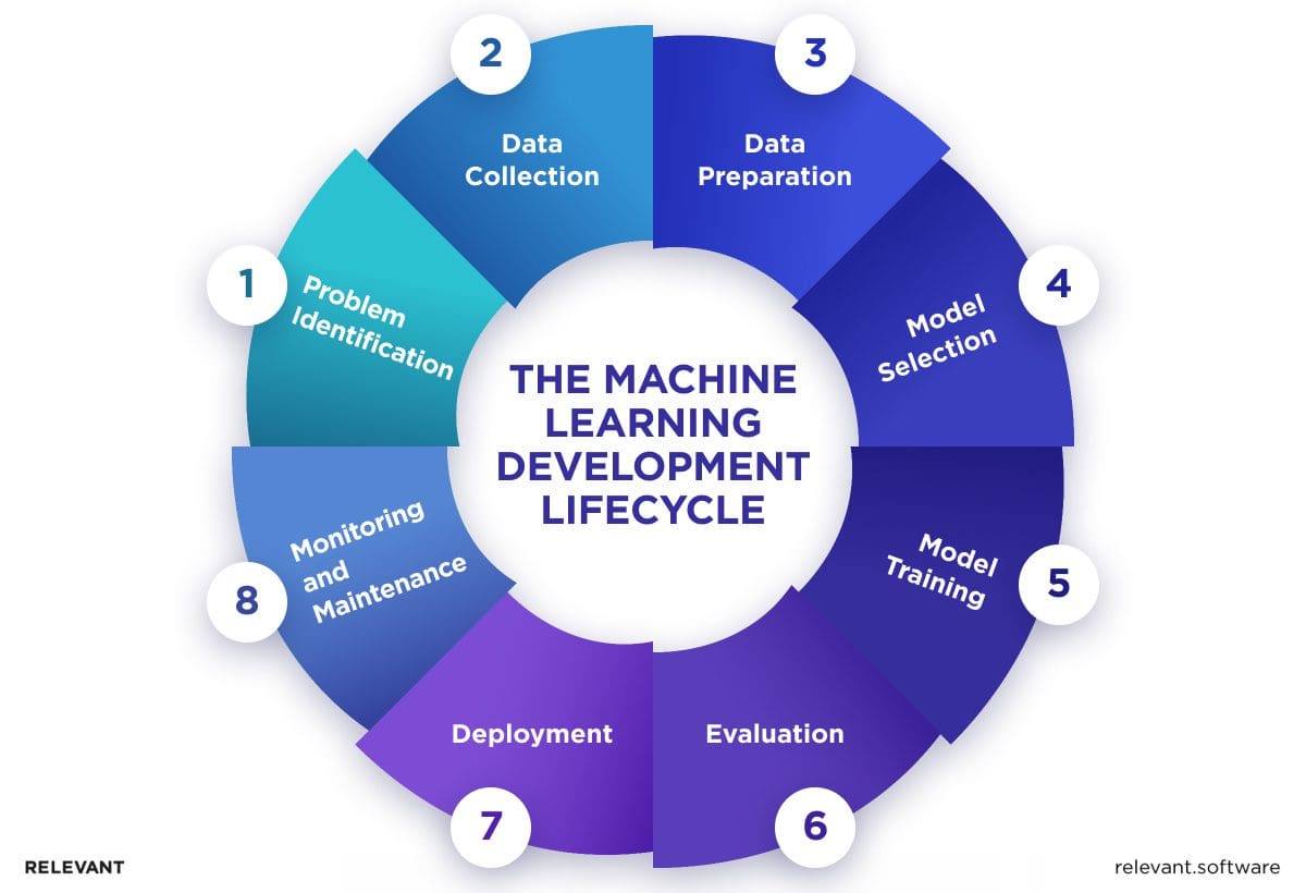 Concise Handbook to Machine Learning Software Development