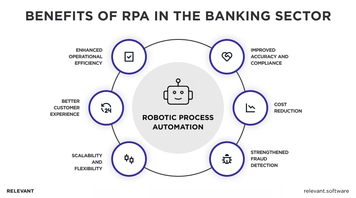 Robotic Process Automation in Banking: Streamline Operations Without ...