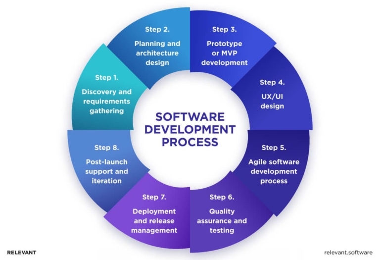 Software Development Process: A Step-by-Step Guide