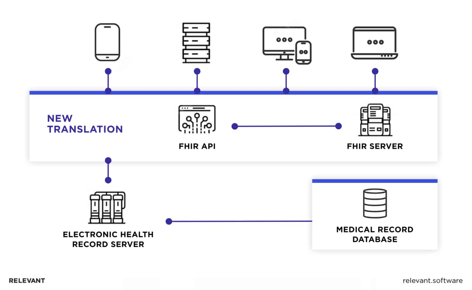 A Detailed Approach to FHIR Implementation Guide A Detailed Approach to FHIR Implementation Guide